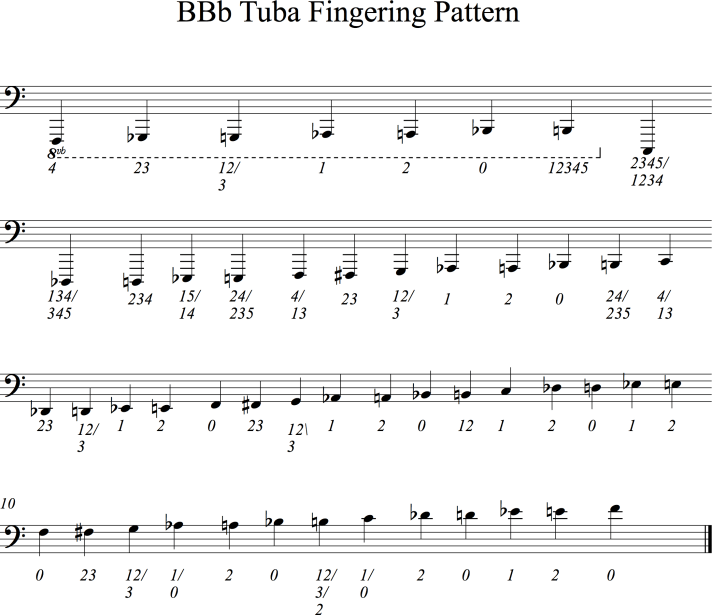 Fingering Patterns – The Composer's Guide to the Tuba