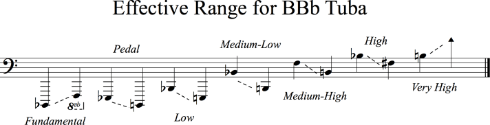 Range/Harmonic Series – The Composer's Guide to the Tuba