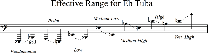 Range/Harmonic Series – The Composer's Guide to the Tuba