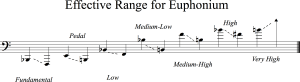 Range/Harmonic Series – The Composer's Guide to the Tuba