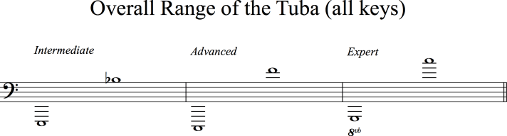 Range/Harmonic Series – The Composer's Guide to the Tuba