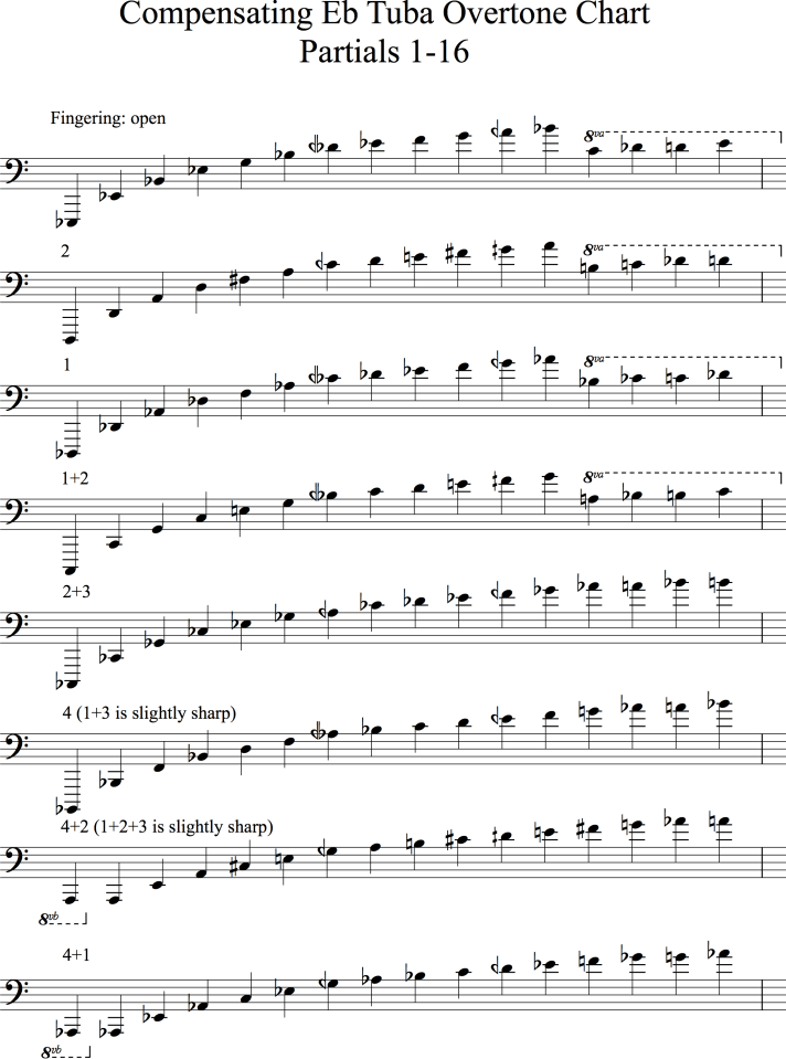Range/Harmonic Series – The Composer's Guide to the Tuba