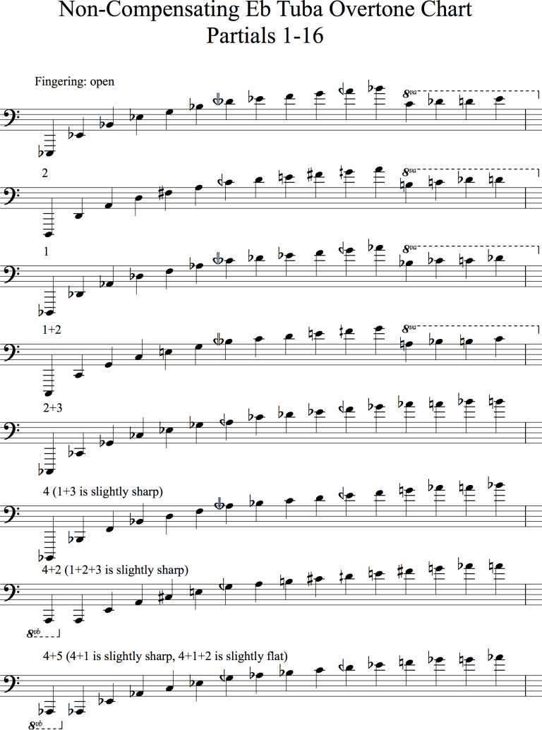 Range/Harmonic Series – The Composer's Guide to the Tuba