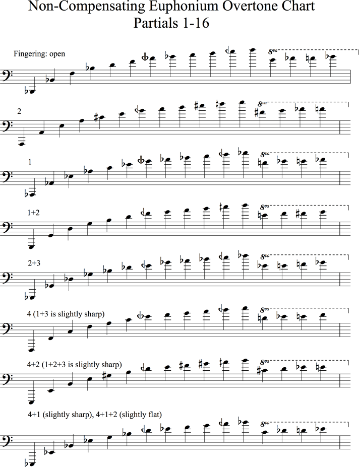 Range/Harmonic Series – The Composer's Guide to the Tuba